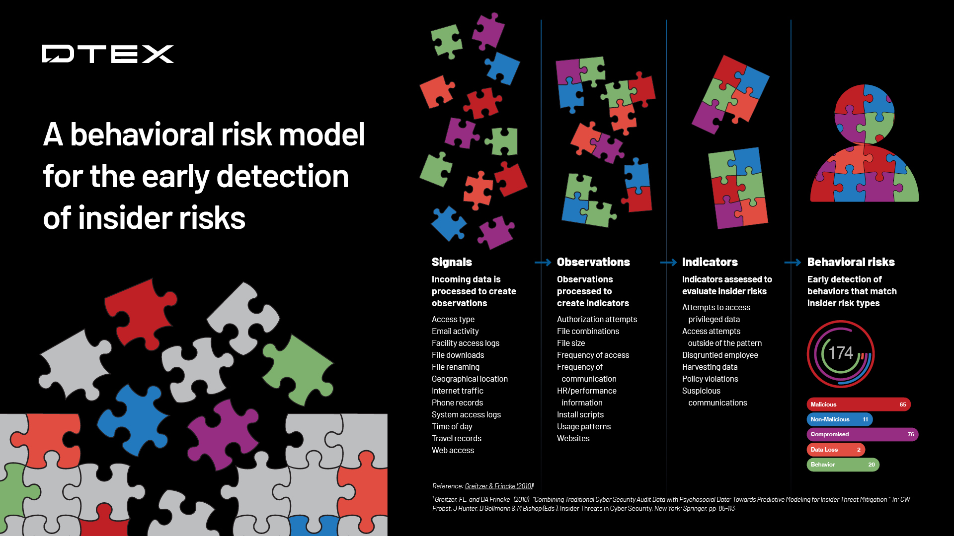 Early Insider Risk Detection Hinges on Quality Data. Not AI - DTEX