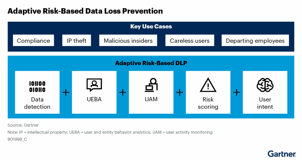 Gartner® 2025 Market Guide for Data Loss Prevention - DTEX Systems